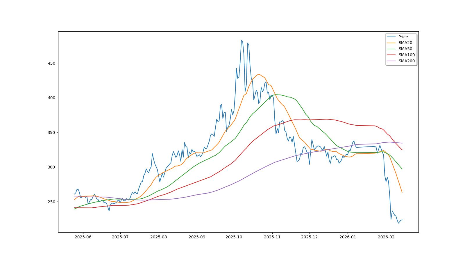 PinkSale Simple Moving Averages
