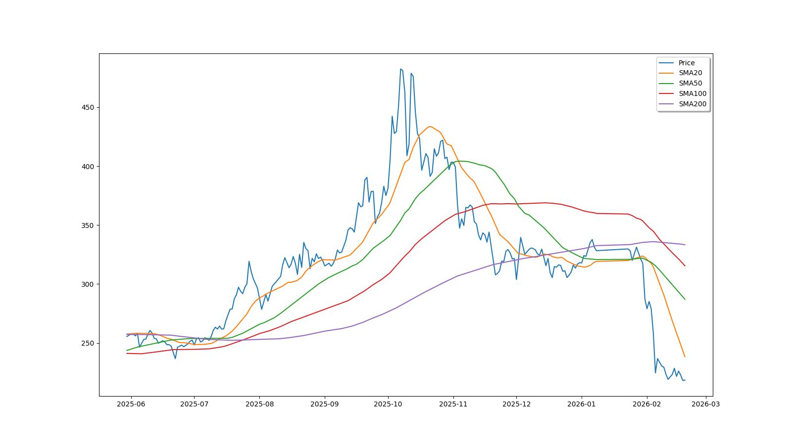 PinkSale Simple Moving Averages