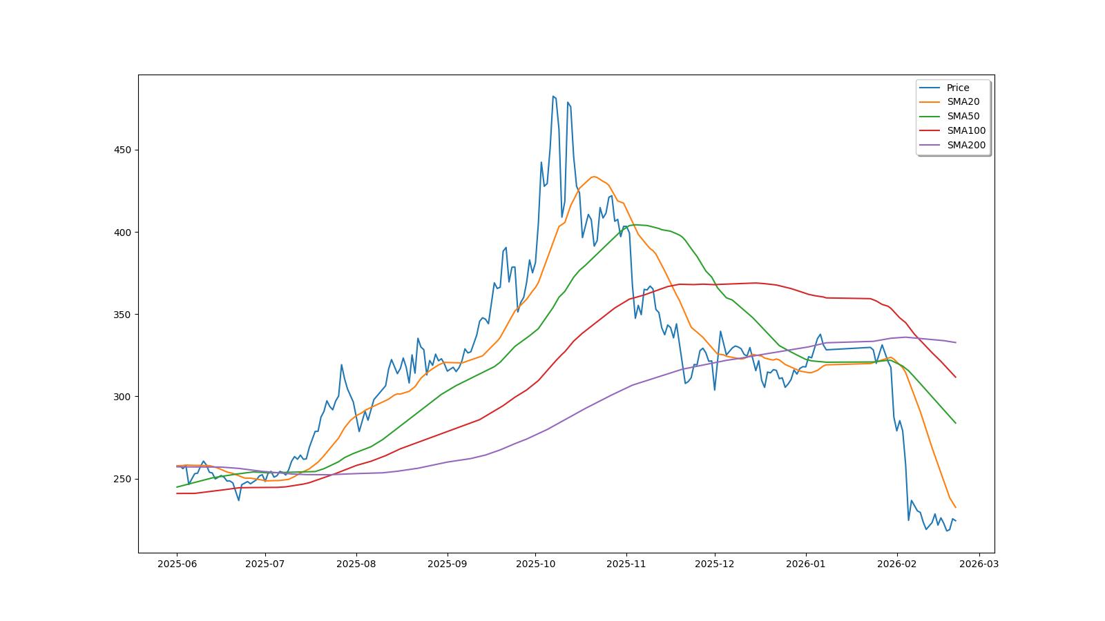 PinkSale Simple Moving Averages