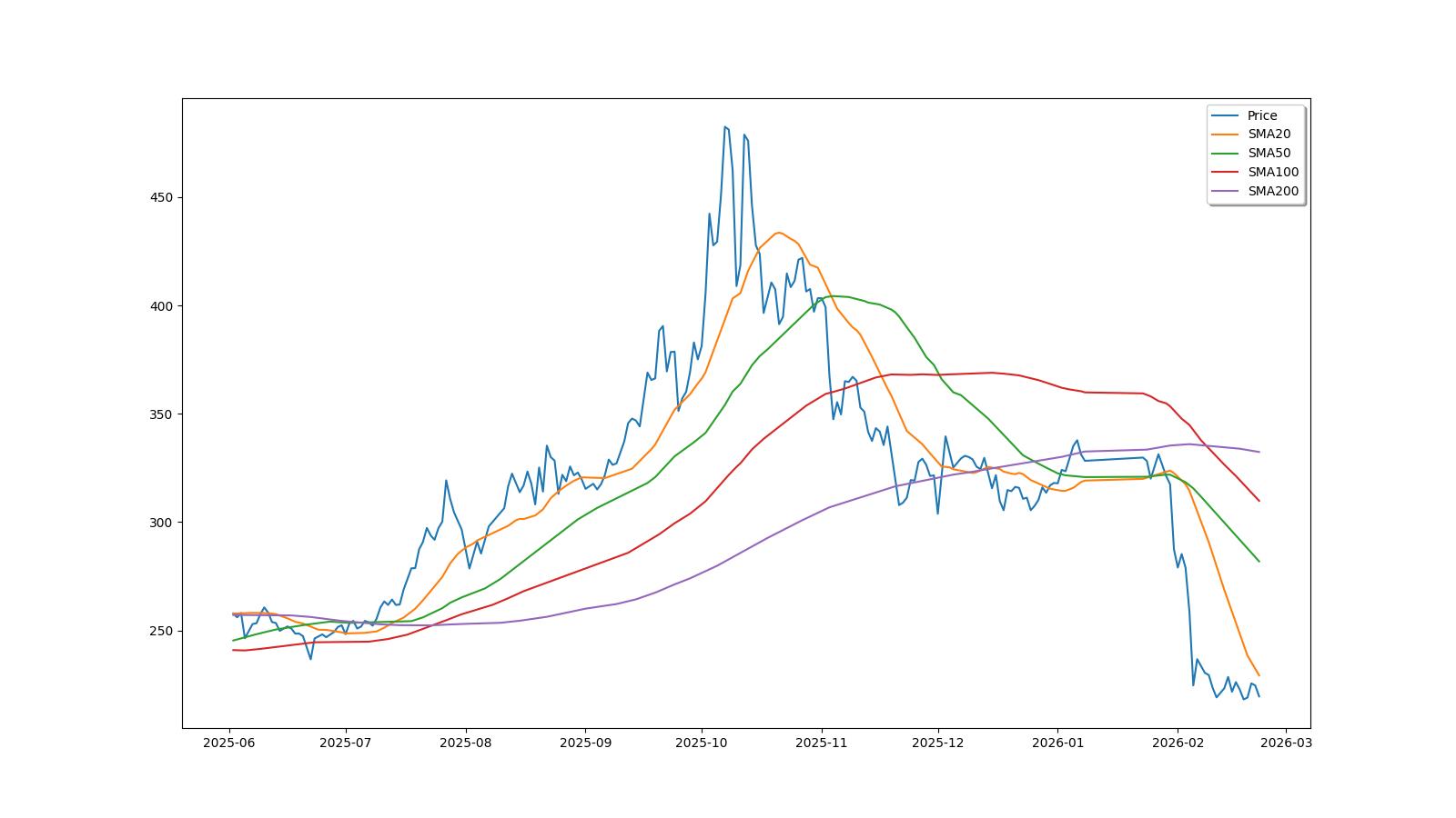 PinkSale Simple Moving Averages