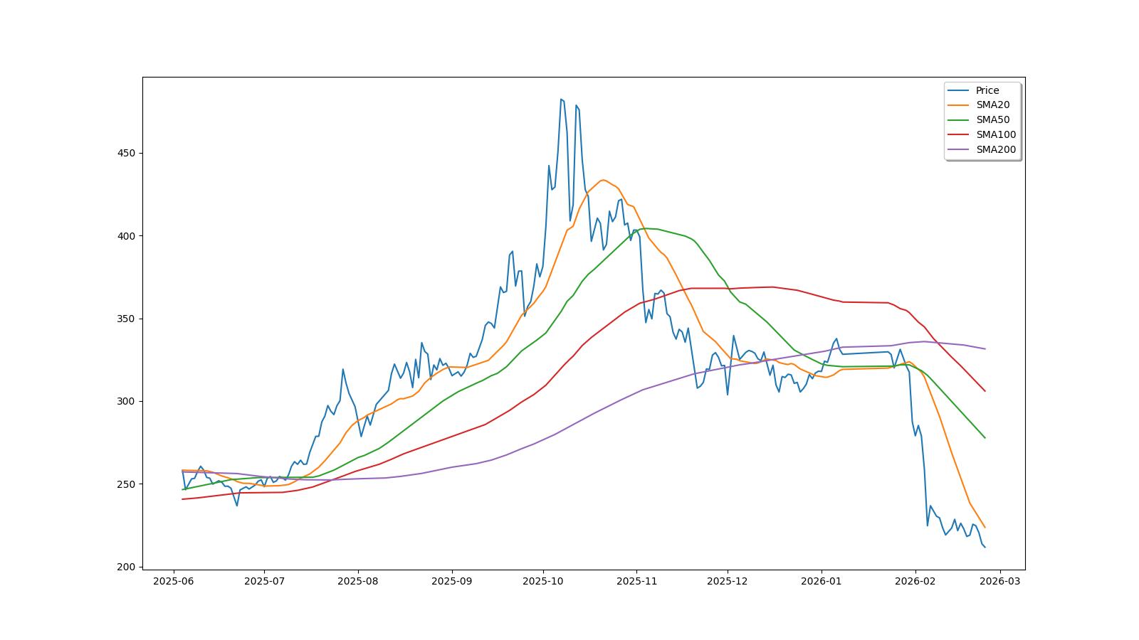PinkSale Simple Moving Averages