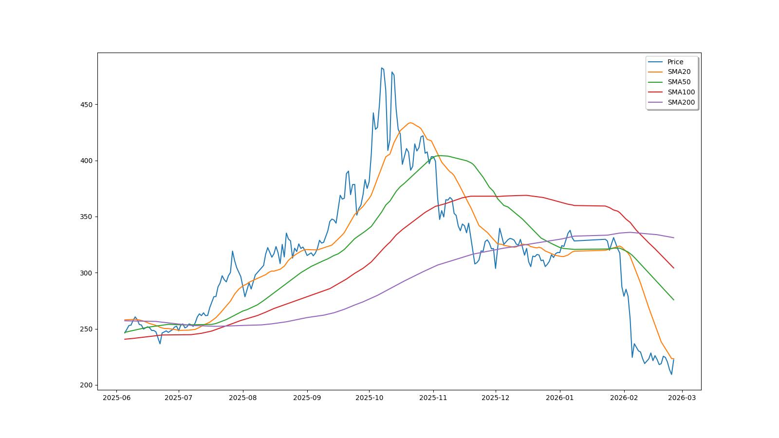 PinkSale Simple Moving Averages
