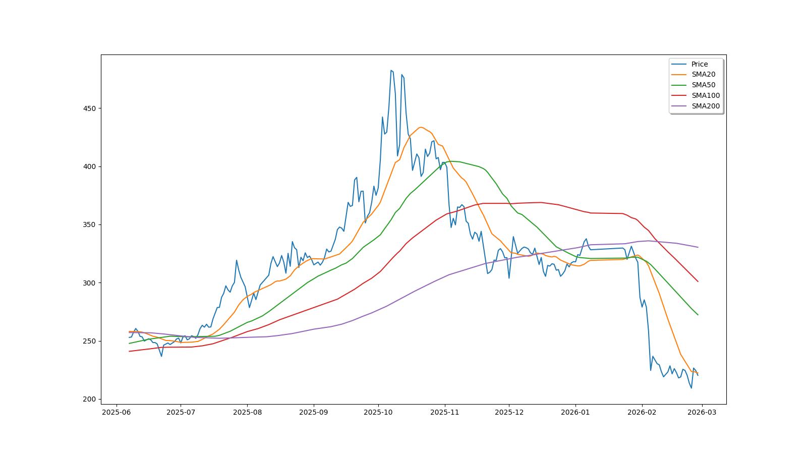 PinkSale Simple Moving Averages