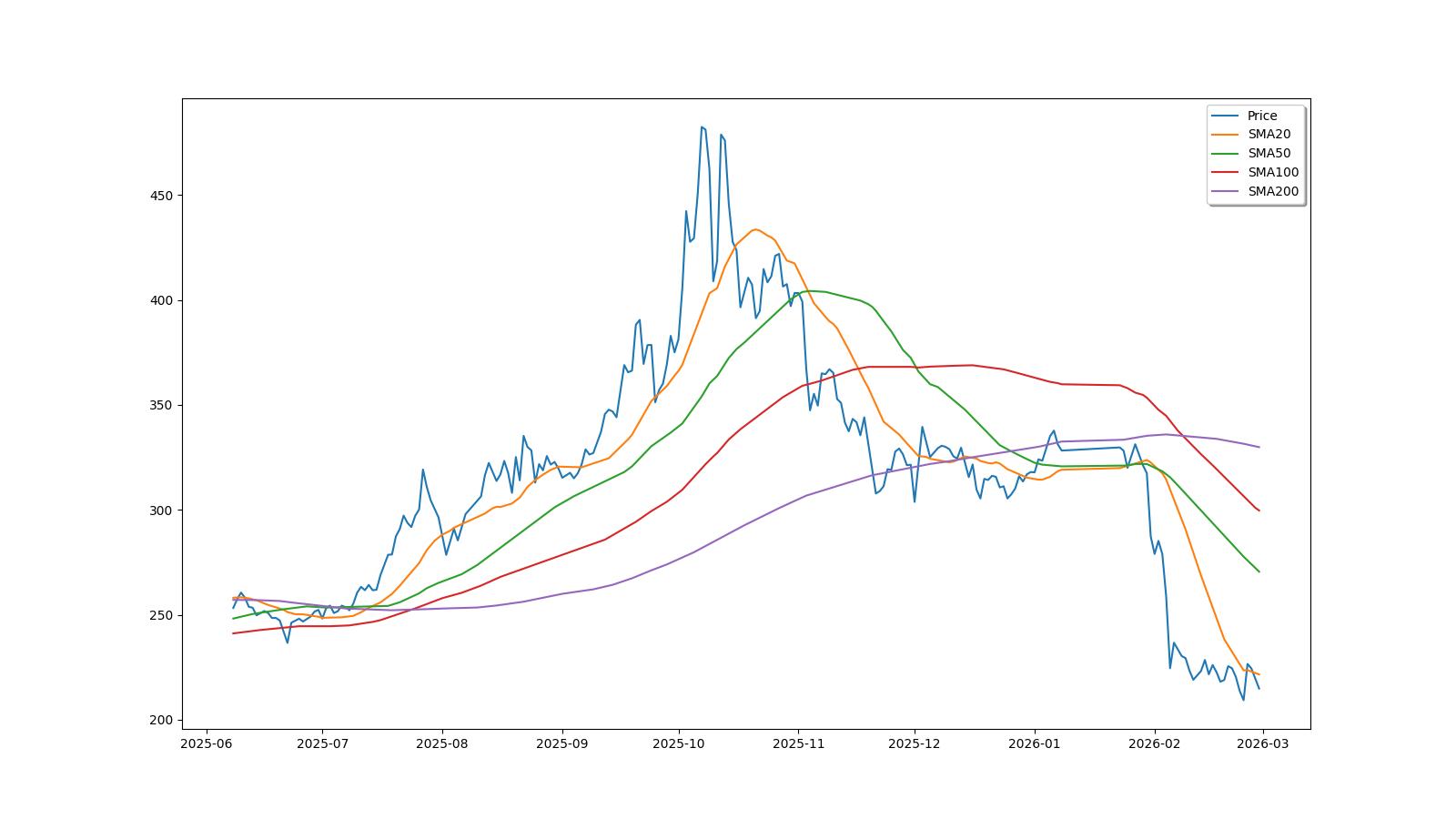 PinkSale Simple Moving Averages