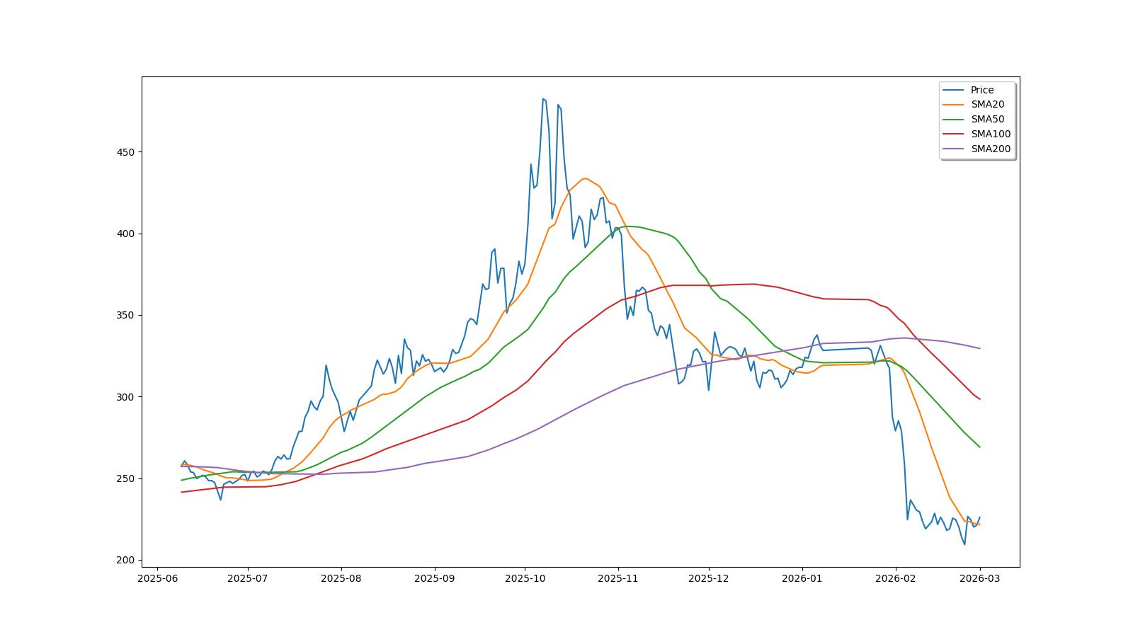 PinkSale Simple Moving Averages
