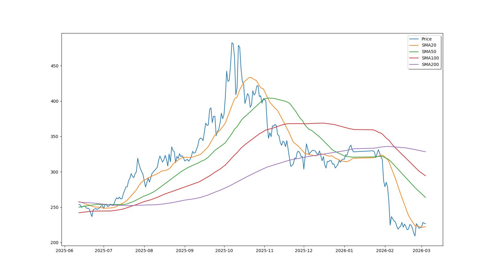 PinkSale Simple Moving Averages