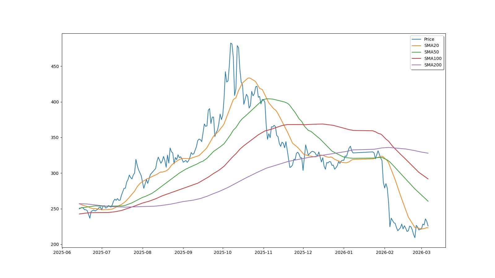 PinkSale Simple Moving Averages