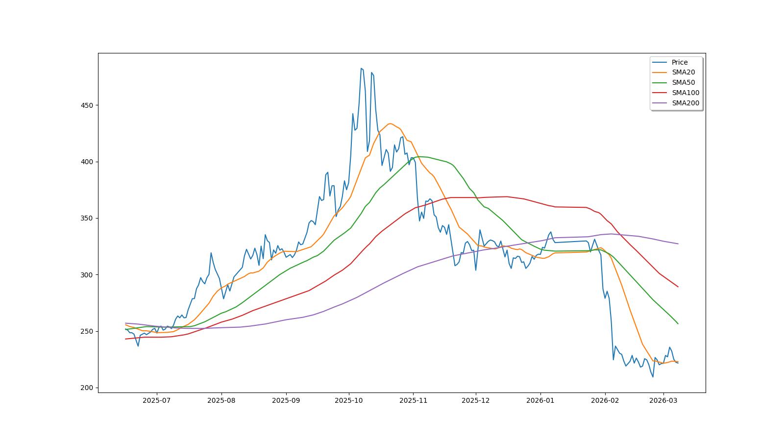 PinkSale Simple Moving Averages