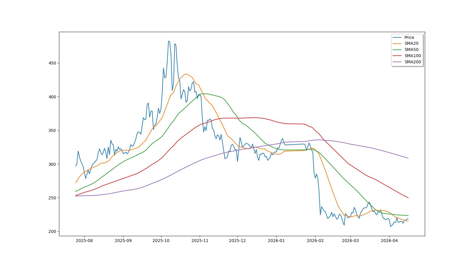 PinkSale Simple Moving Averages