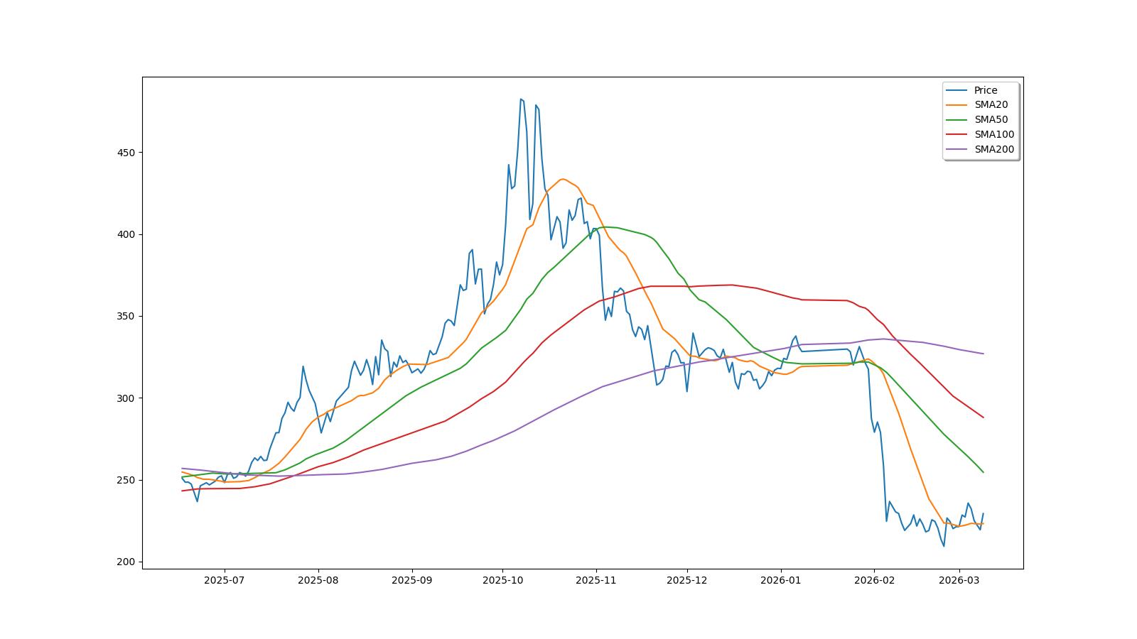 PinkSale Simple Moving Averages