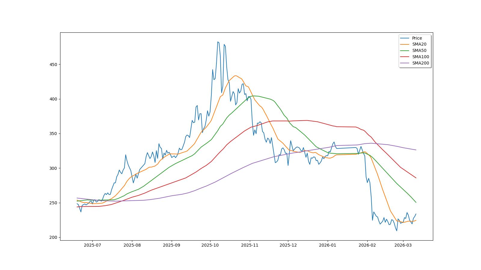 PinkSale Simple Moving Averages