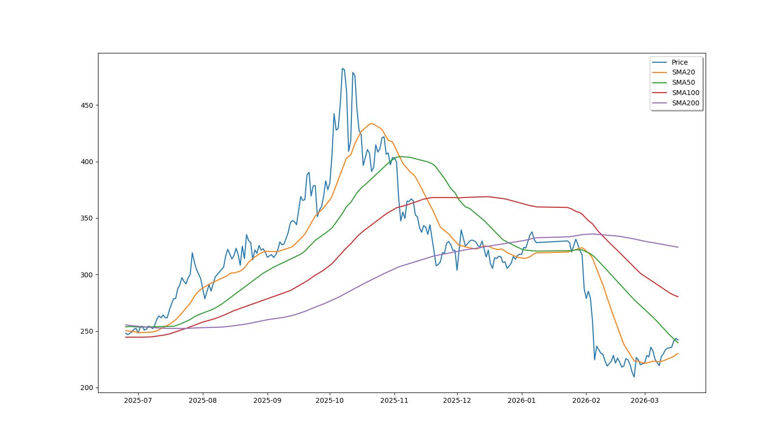 PinkSale Simple Moving Averages