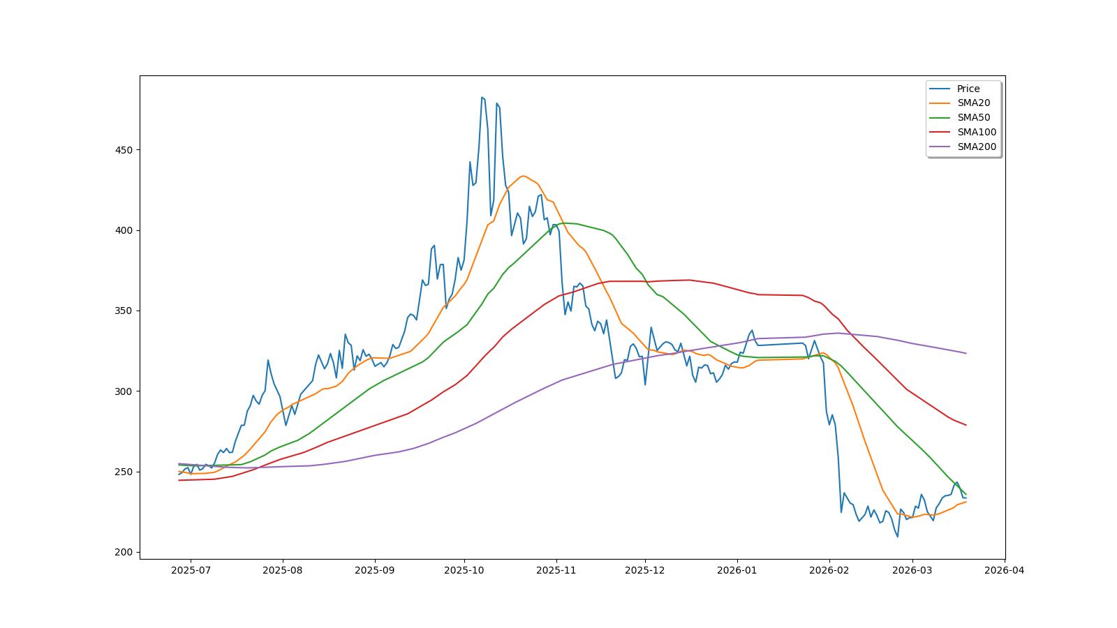 PinkSale Simple Moving Averages