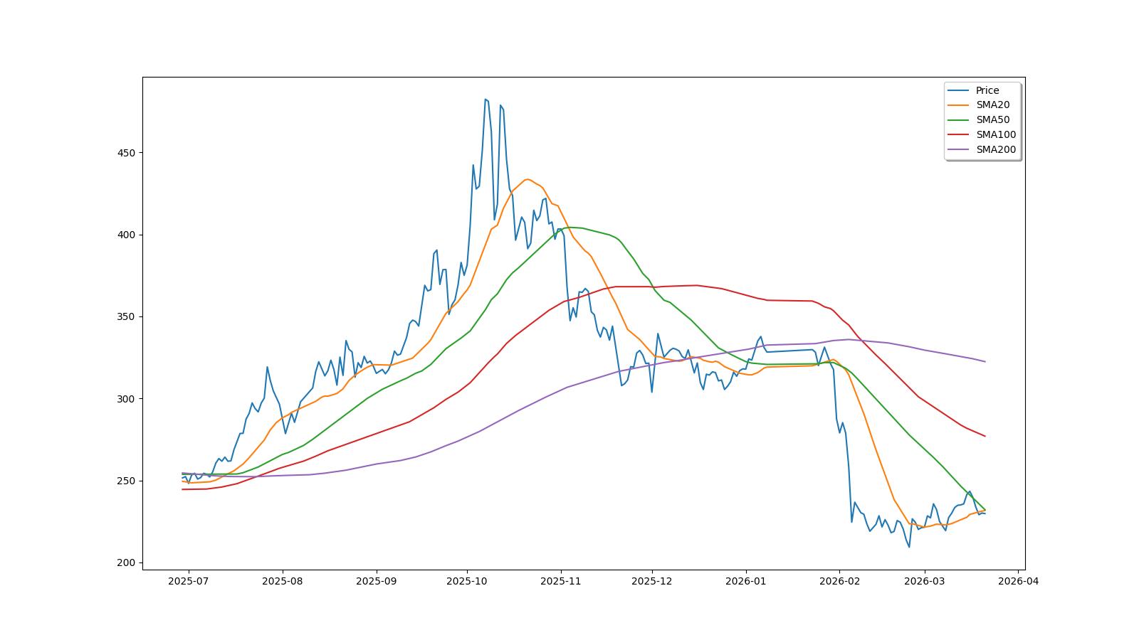 PinkSale Simple Moving Averages