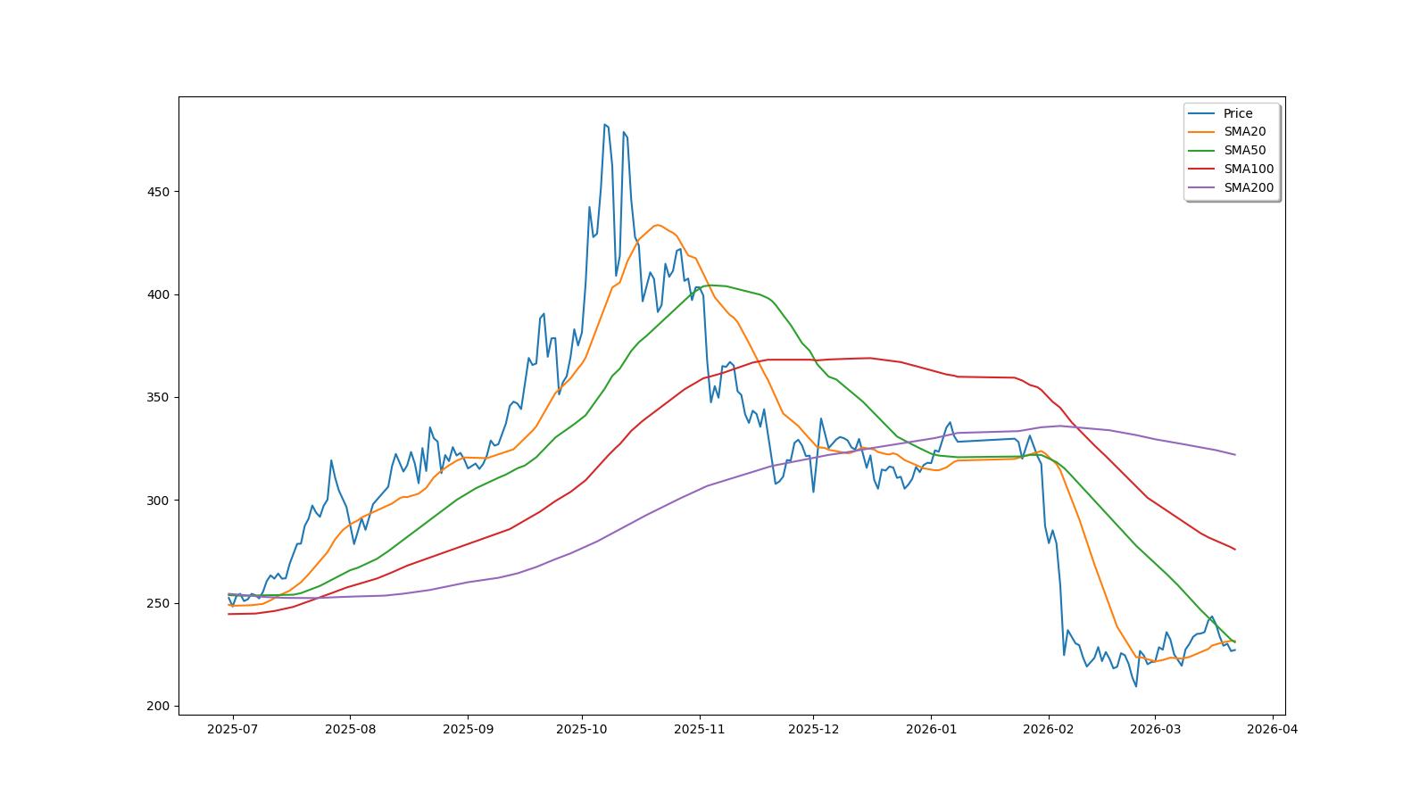 PinkSale Simple Moving Averages