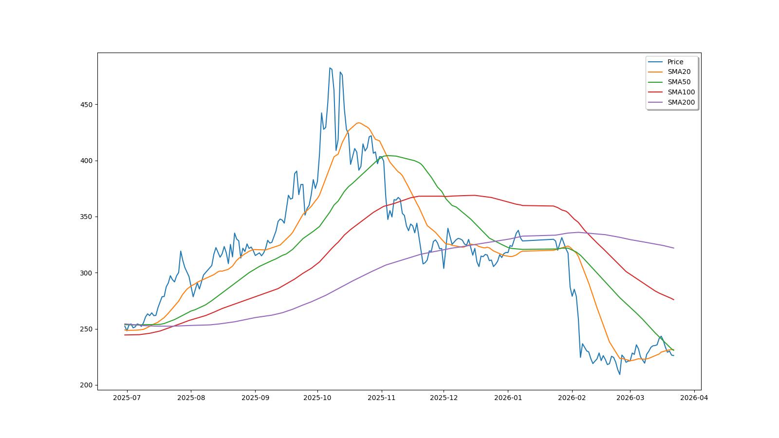 PinkSale Simple Moving Averages
