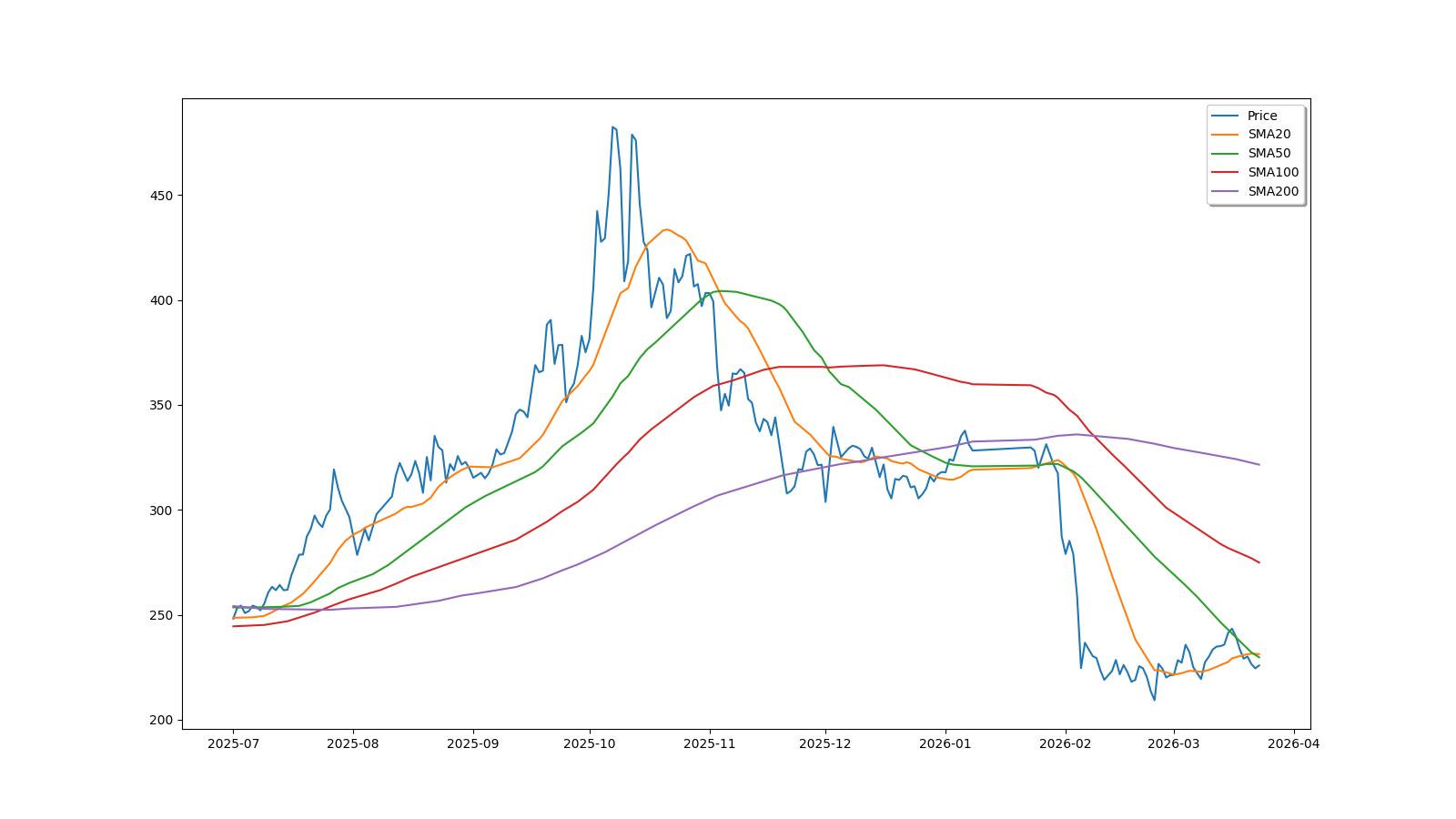 PinkSale Simple Moving Averages