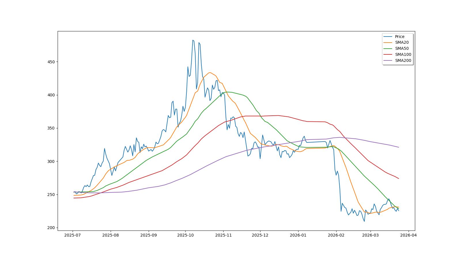 PinkSale Simple Moving Averages