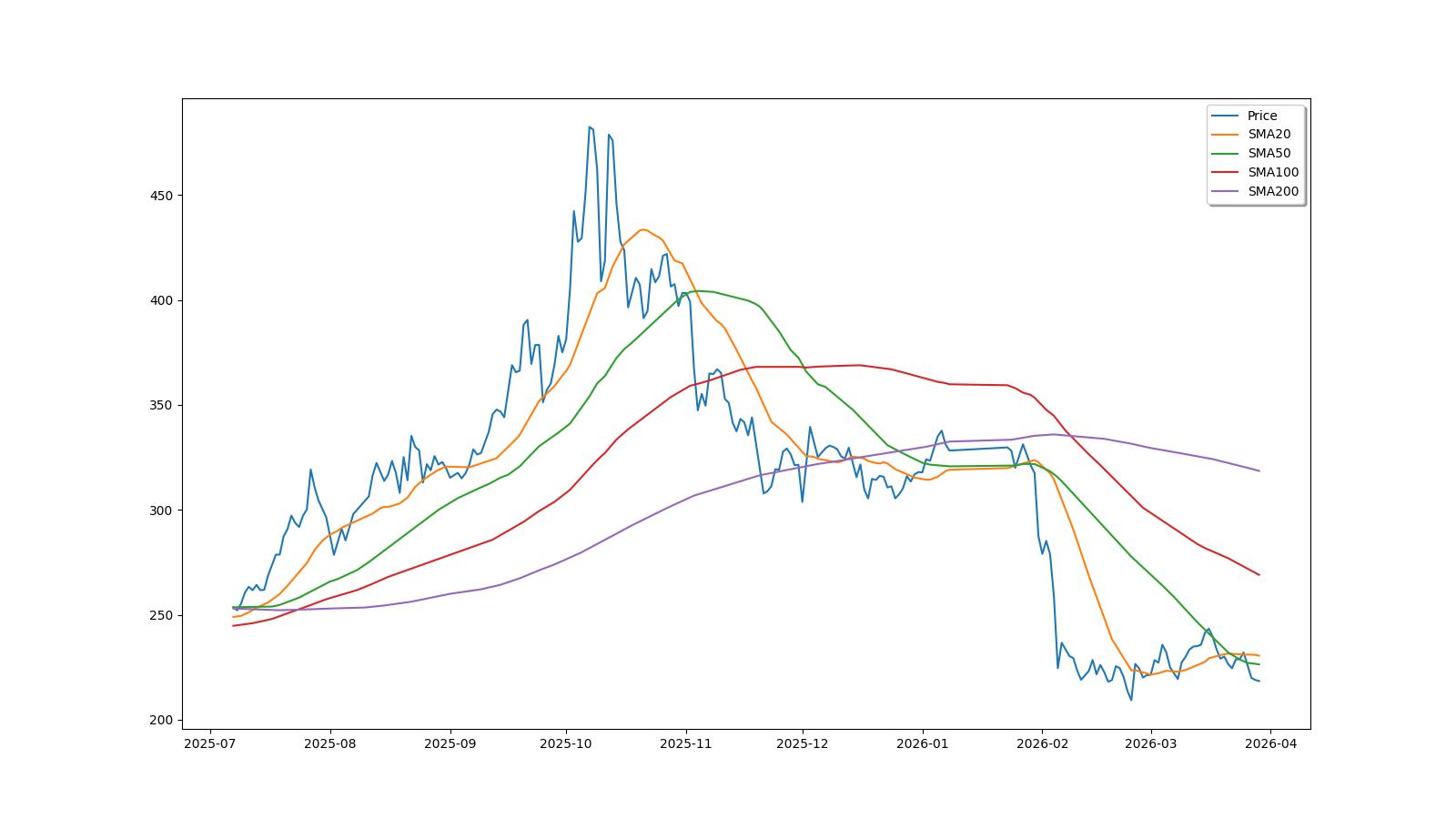 PinkSale Simple Moving Averages