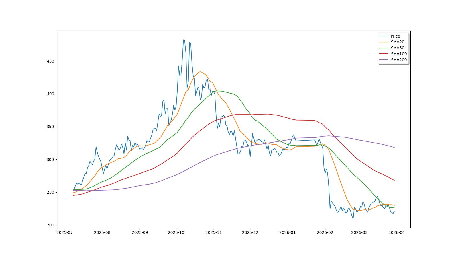 PinkSale Simple Moving Averages