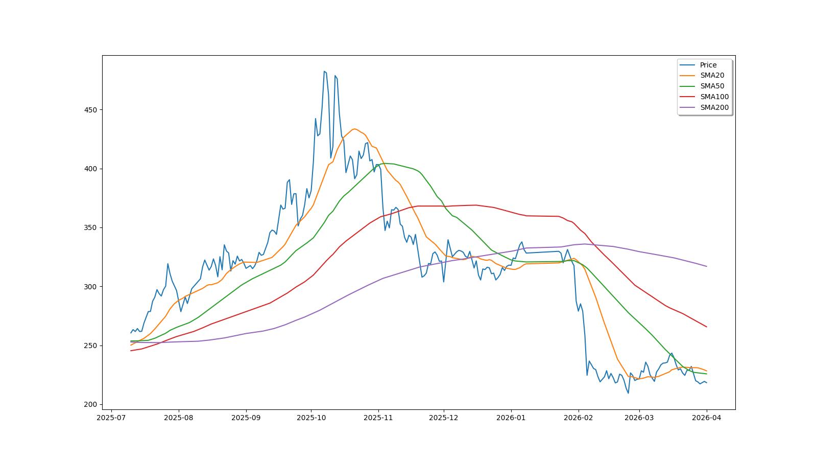PinkSale Simple Moving Averages