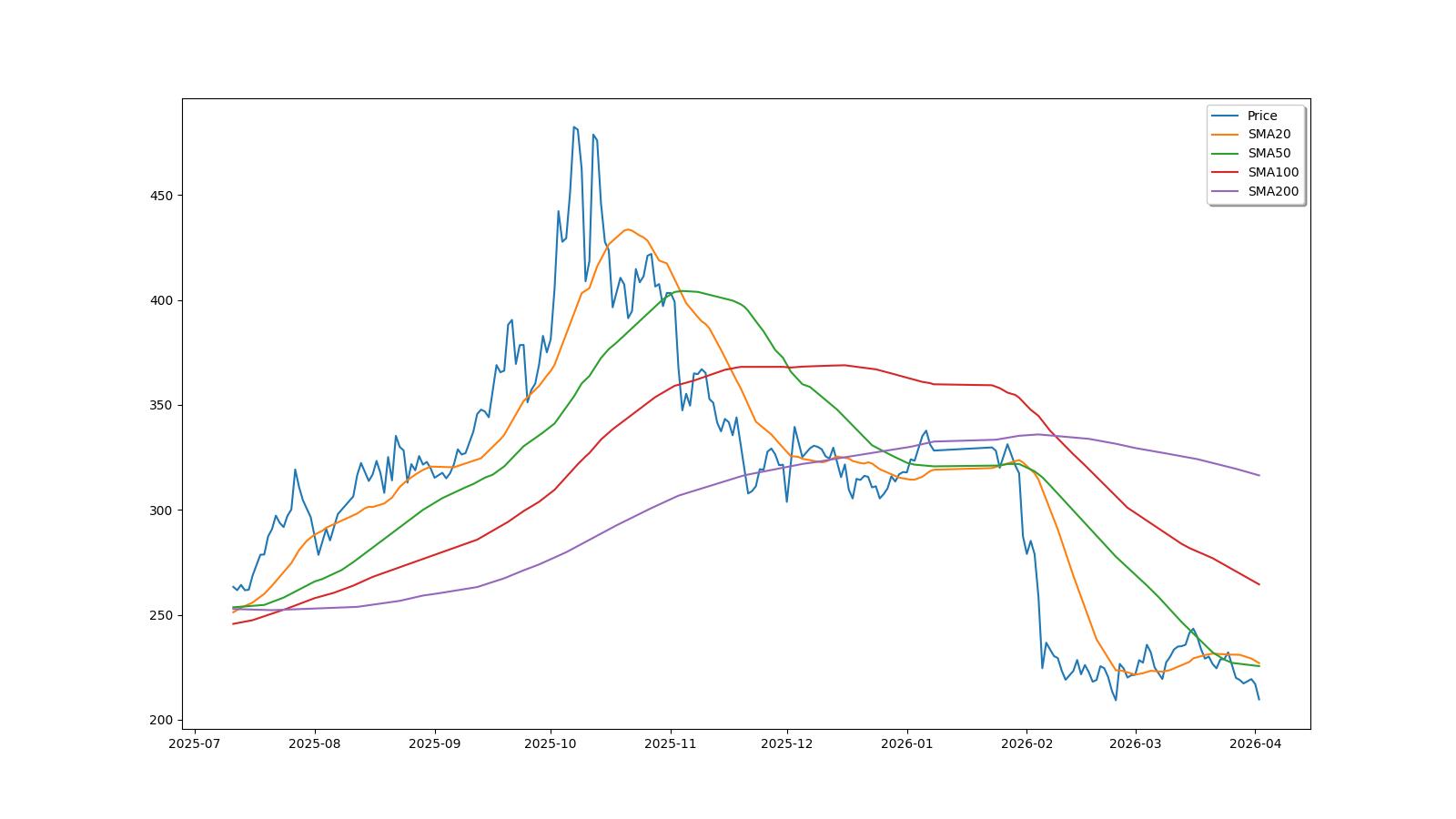 PinkSale Simple Moving Averages