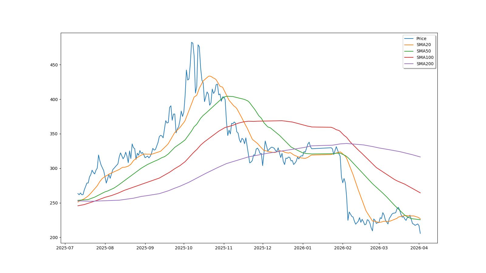 PinkSale Simple Moving Averages