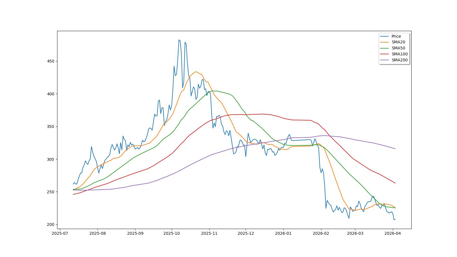 PinkSale Simple Moving Averages