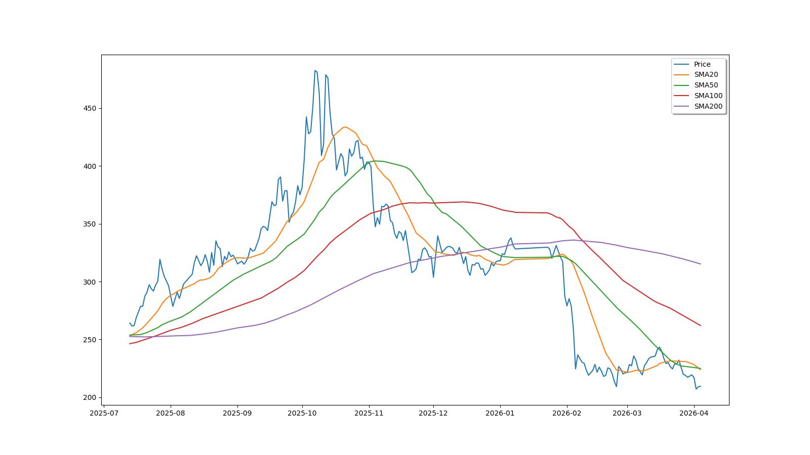 PinkSale Simple Moving Averages