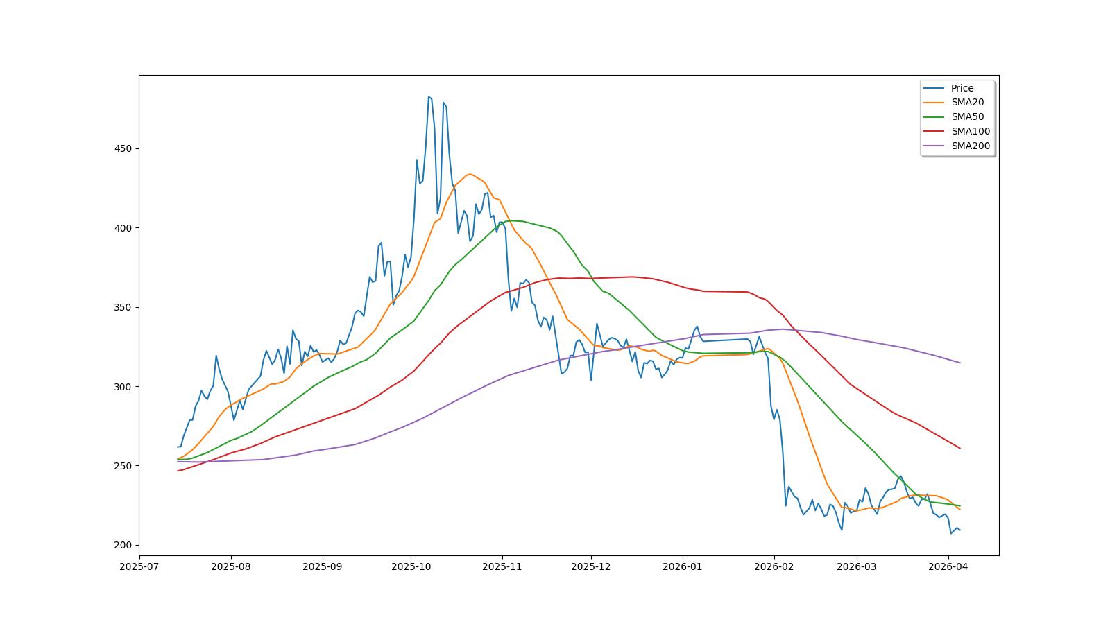 PinkSale Simple Moving Averages
