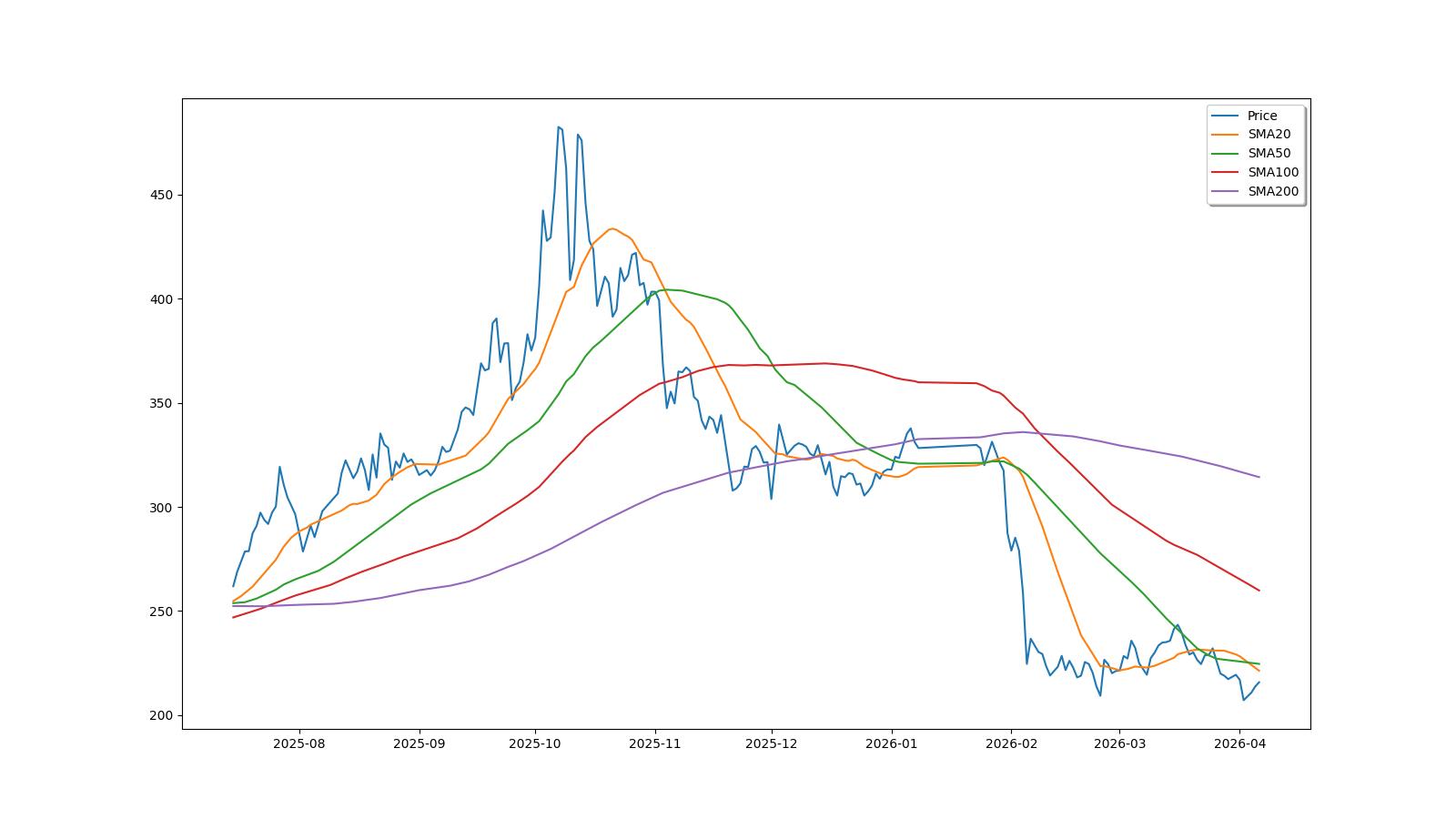 PinkSale Simple Moving Averages