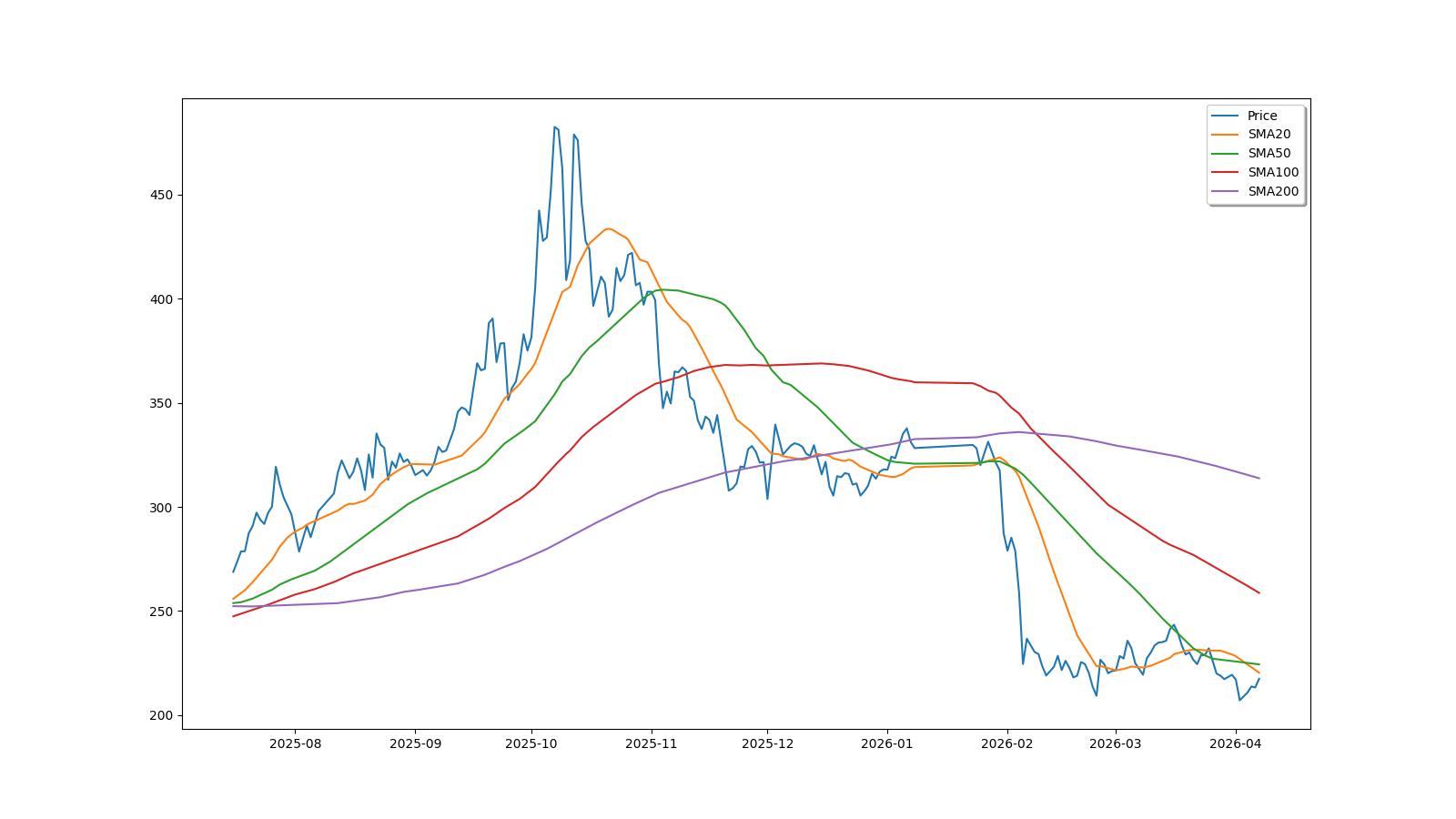 PinkSale Simple Moving Averages