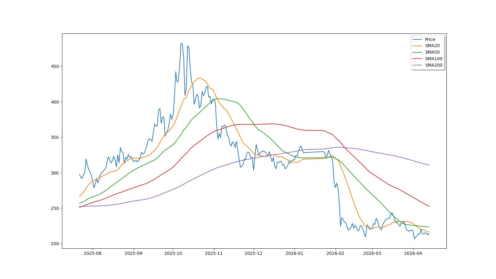 PinkSale Simple Moving Averages