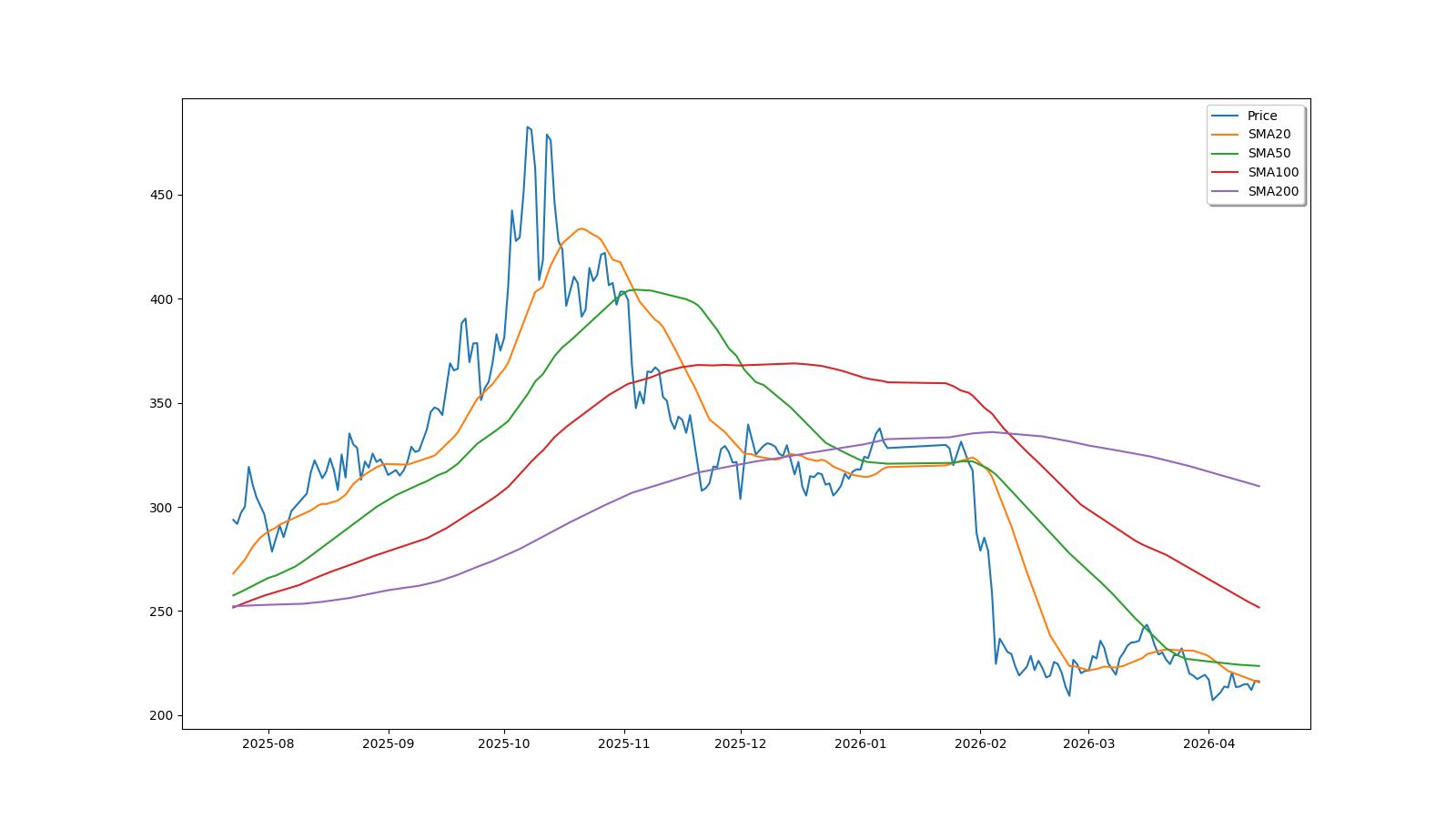PinkSale Simple Moving Averages