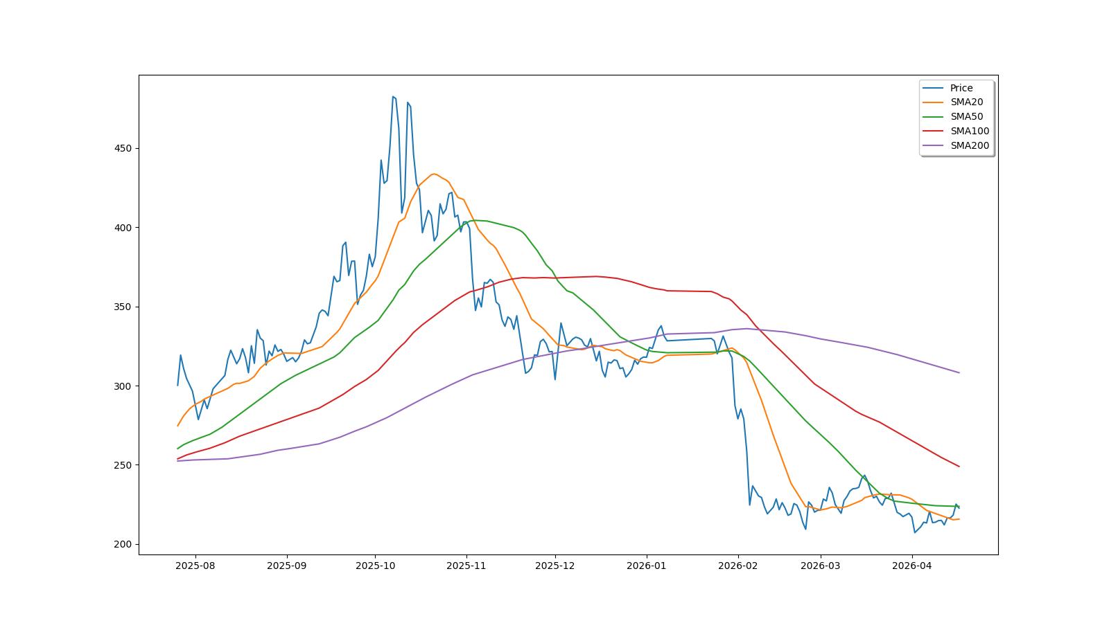 PinkSale Simple Moving Averages