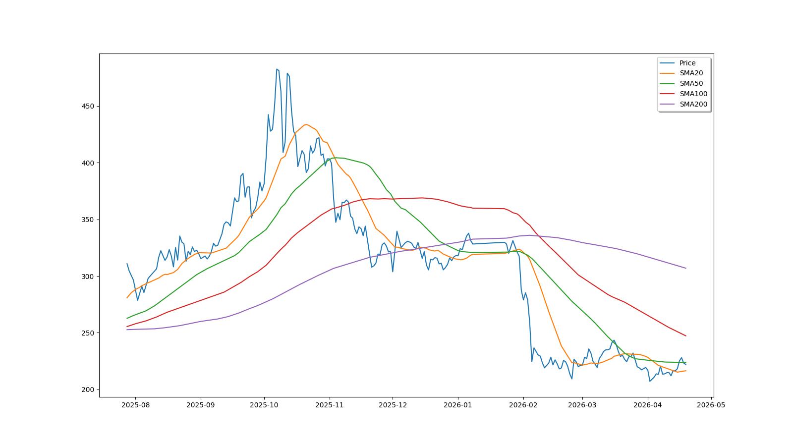 PinkSale Simple Moving Averages