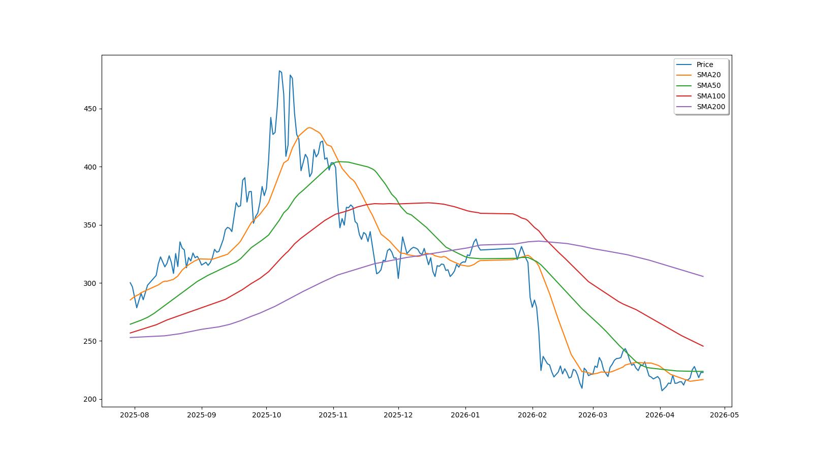 PinkSale Simple Moving Averages