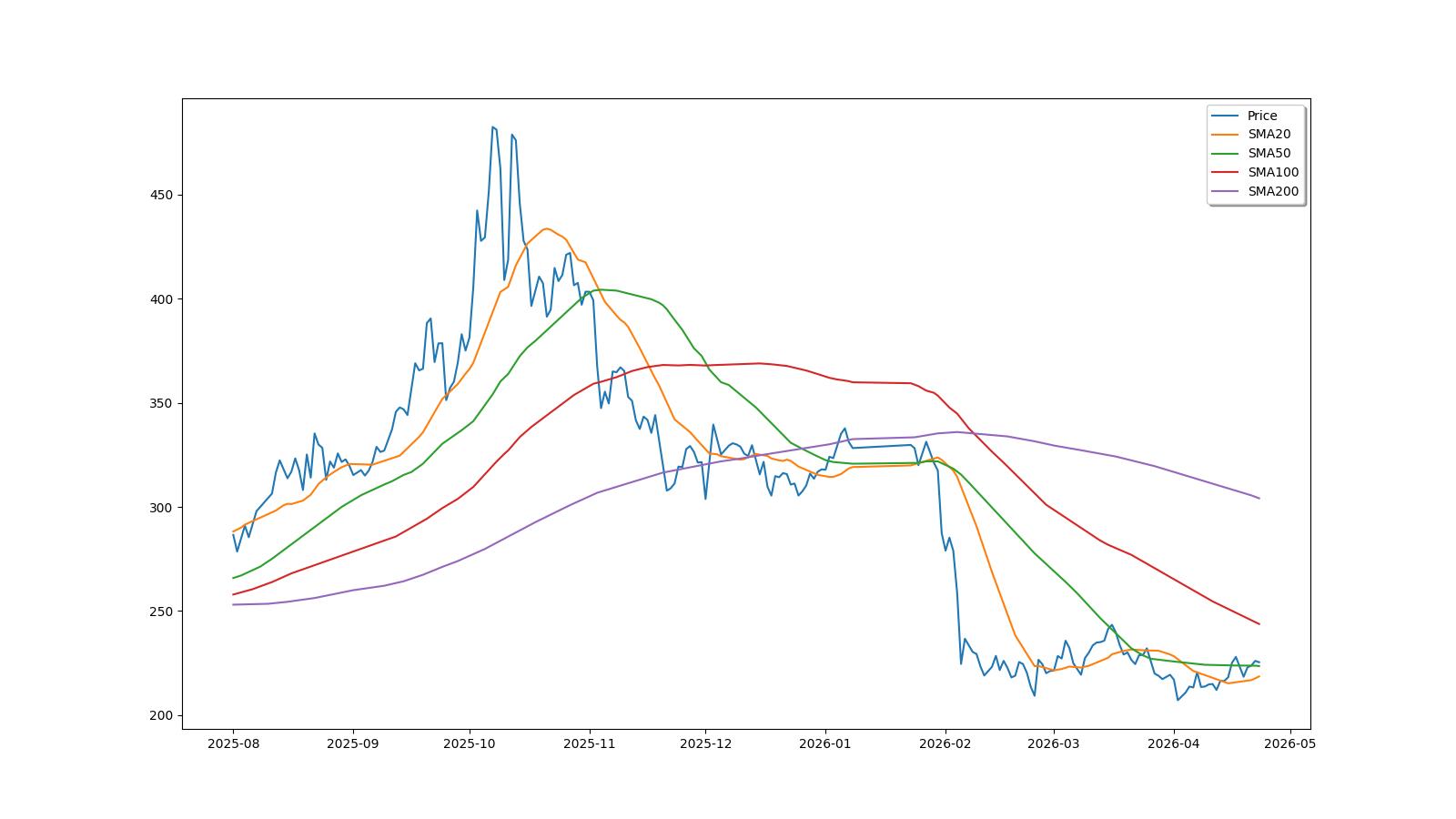 PinkSale Simple Moving Averages