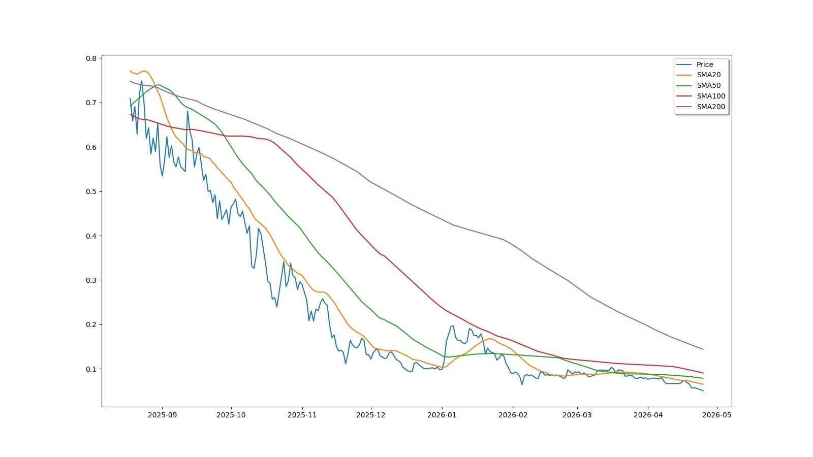 PinLink Simple Moving Averages
