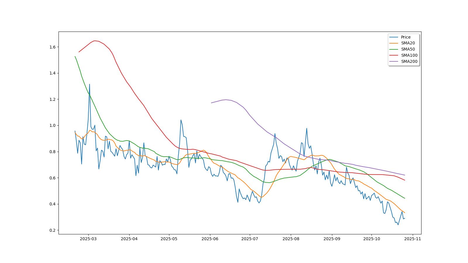 PinLink Simple Moving Averages