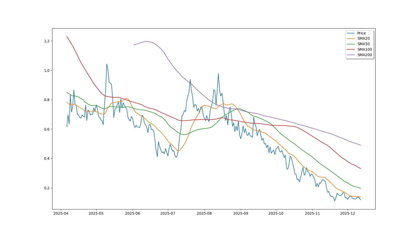 PinLink Simple Moving Averages