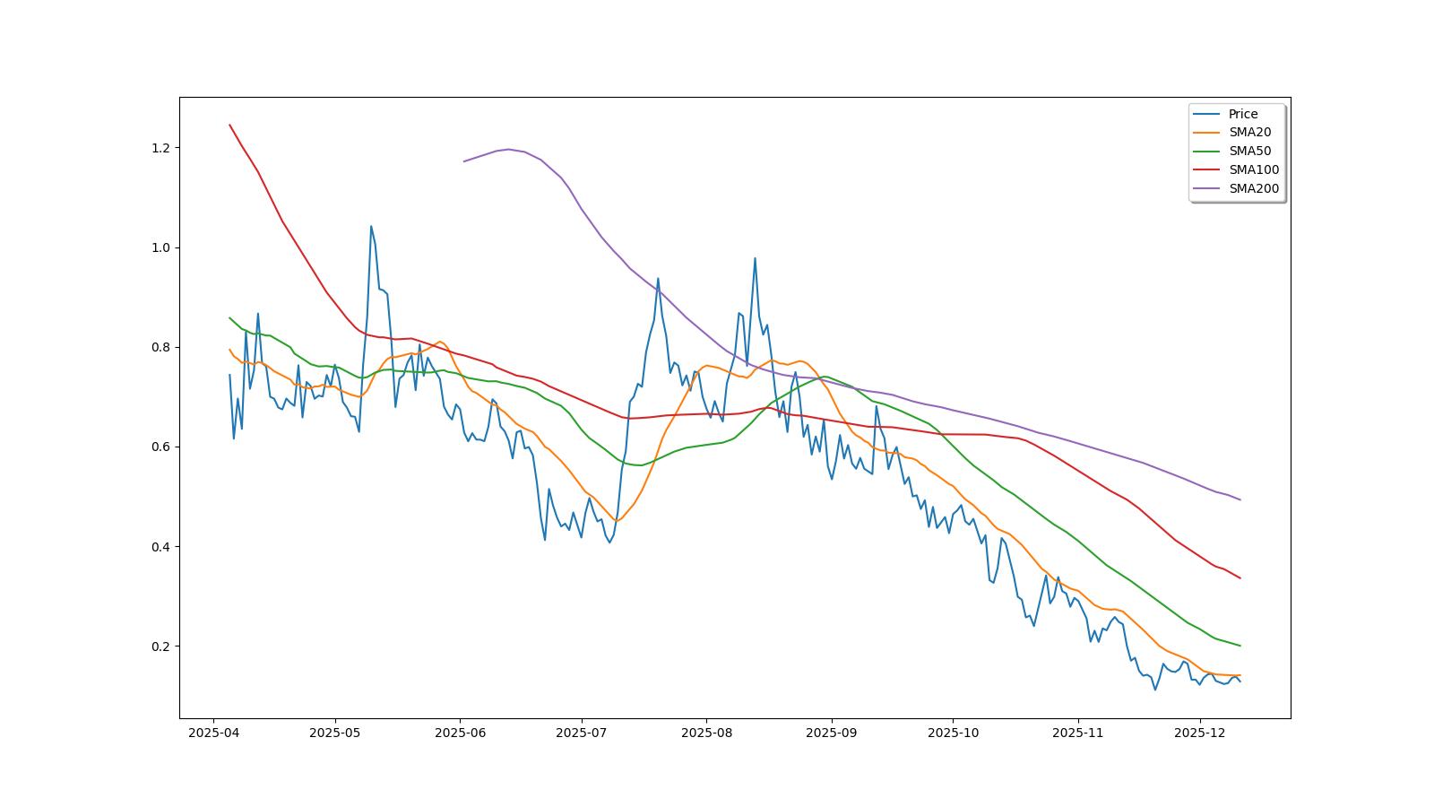 PinLink Simple Moving Averages