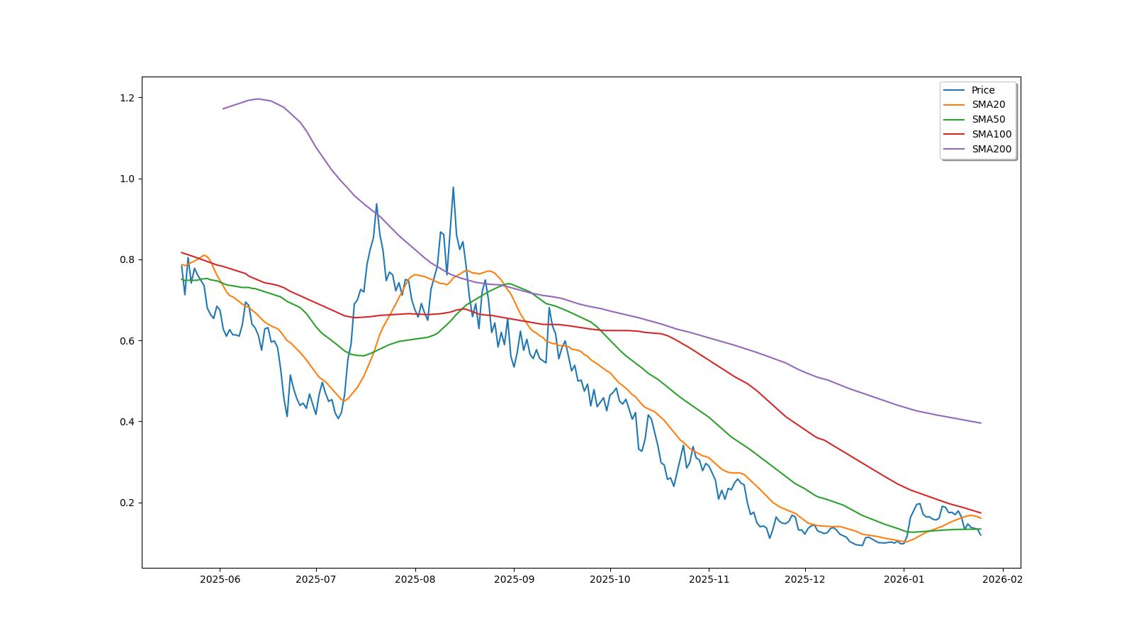 PinLink Simple Moving Averages