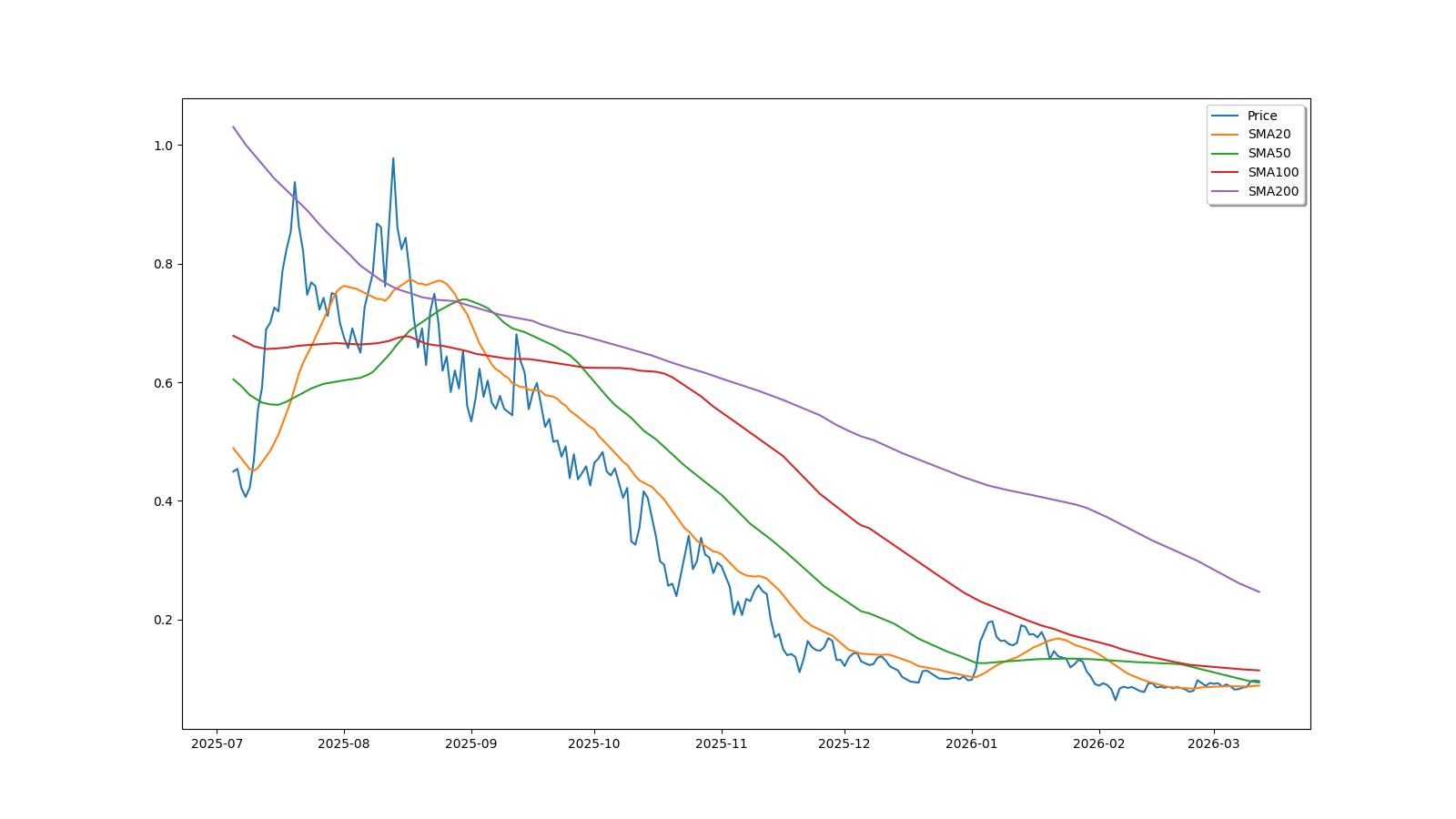 PinLink Simple Moving Averages