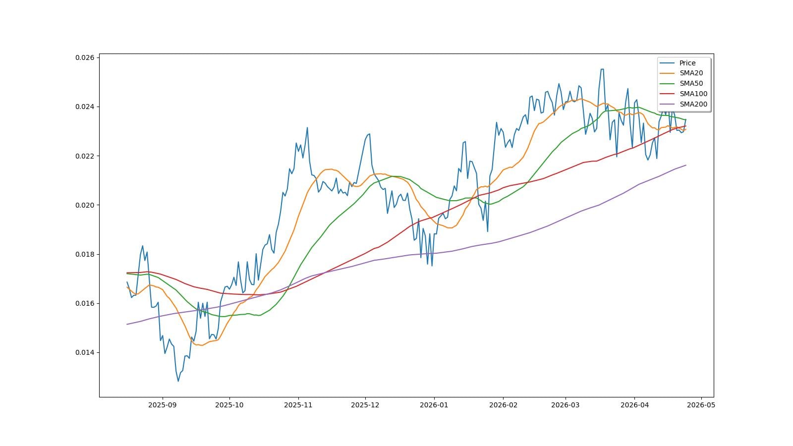 PINs Network Token Simple Moving Averages