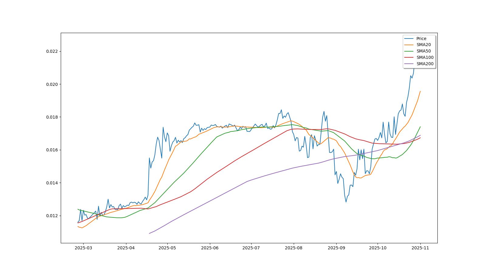 PINs Network Token Simple Moving Averages