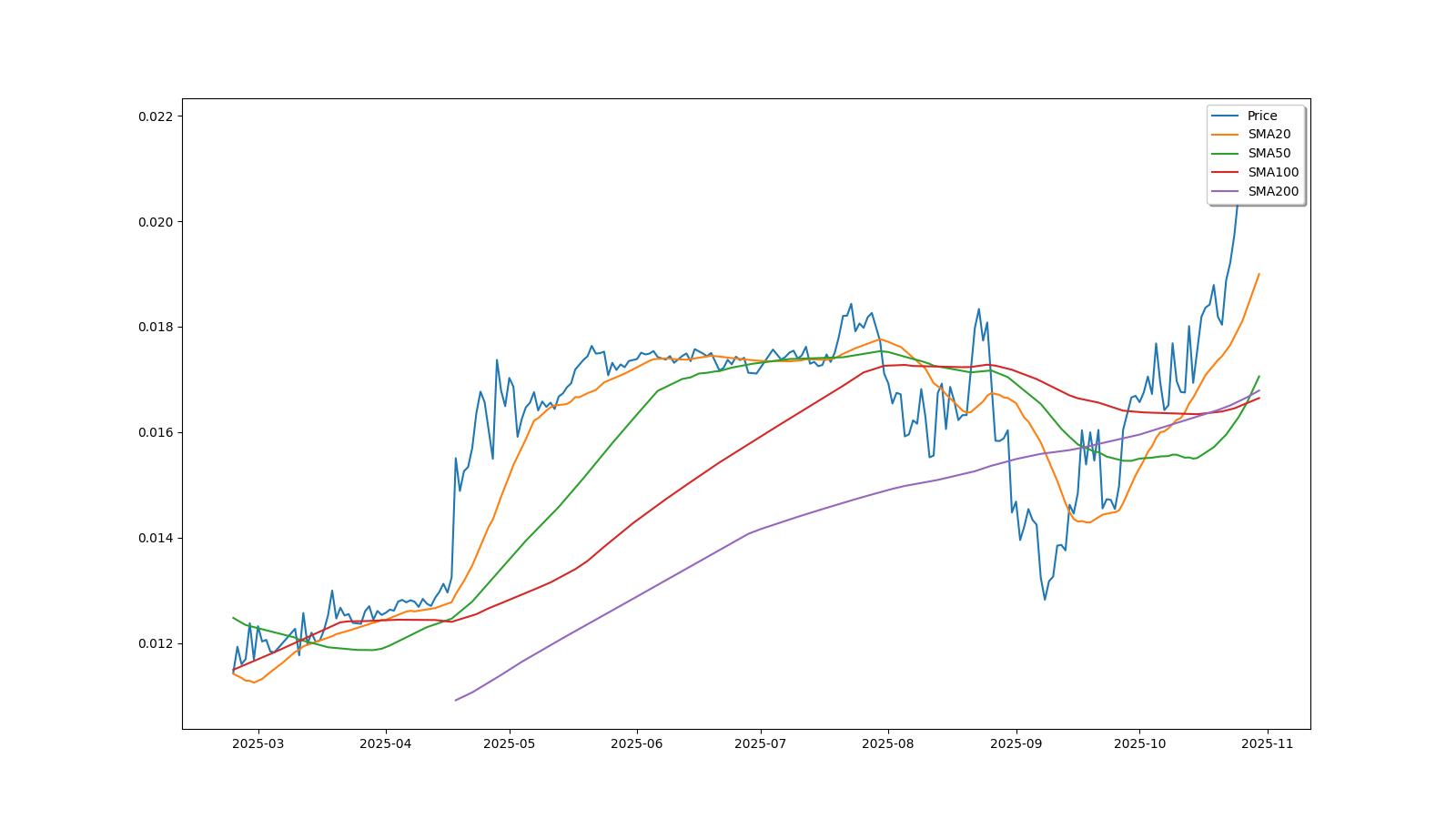 PINs Network Token Simple Moving Averages