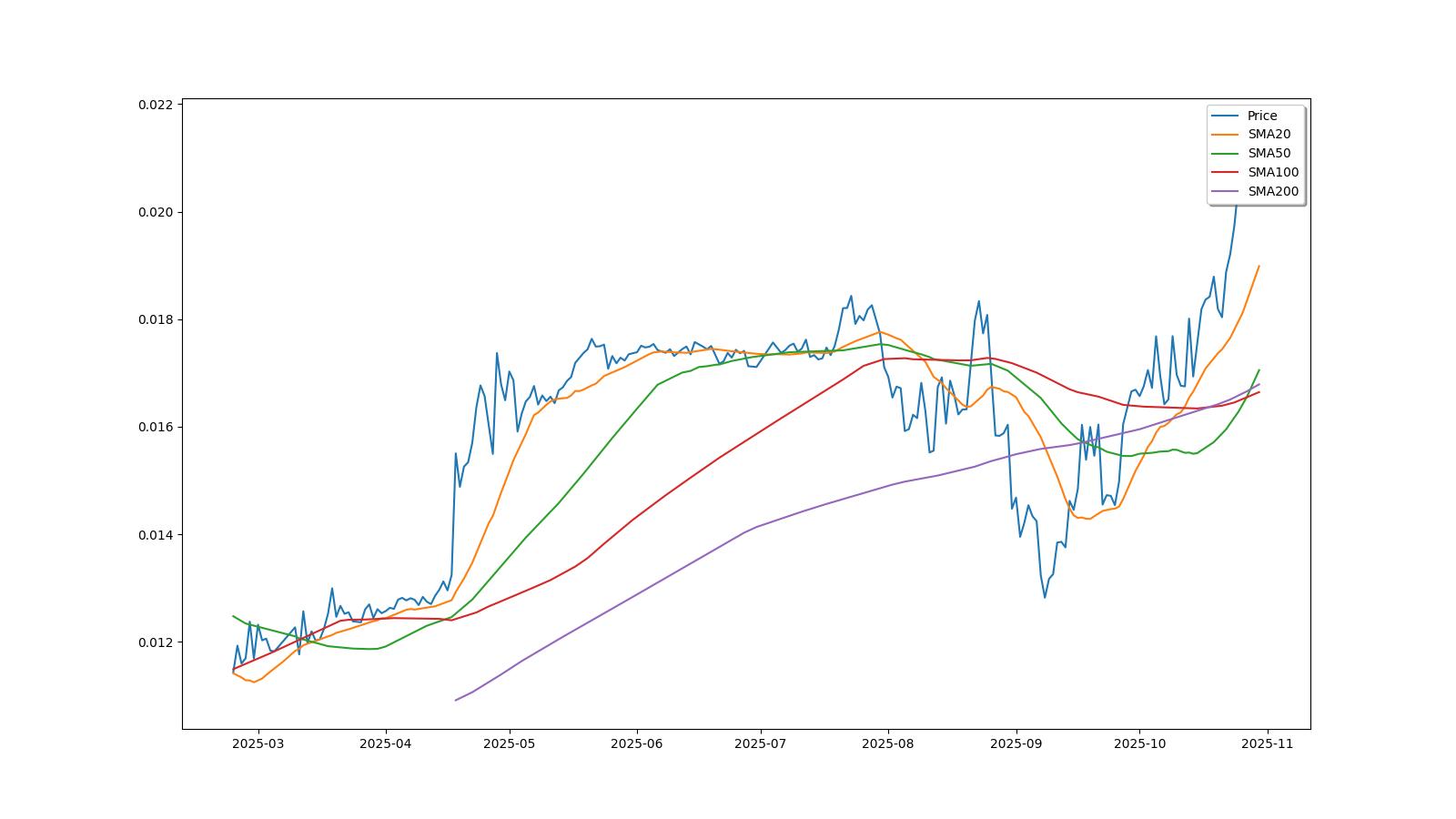 PINs Network Token Simple Moving Averages