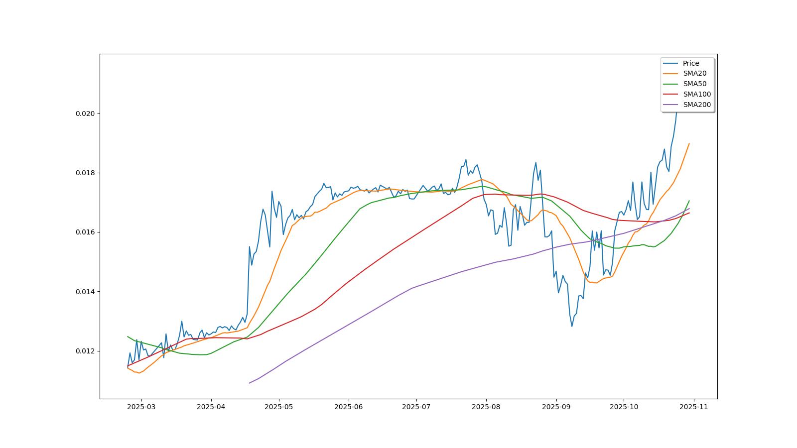 PINs Network Token Simple Moving Averages
