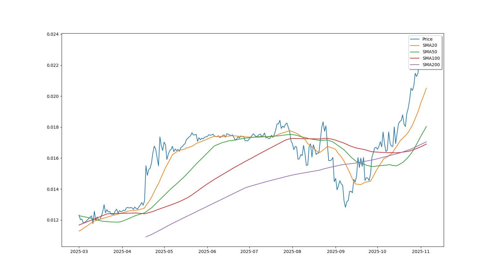 PINs Network Token Simple Moving Averages